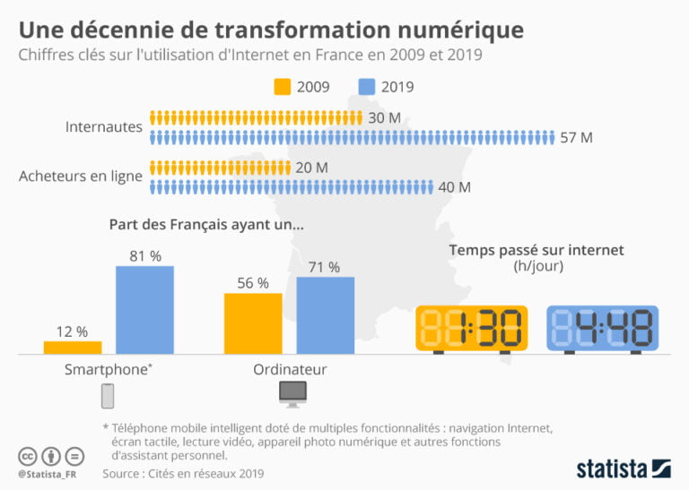 Infographie : Quelques chiffres clés sur l'utilisation d'Internet en France