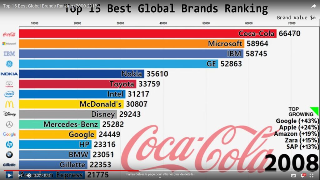 The evolution of the ranking of the 15 biggest global brands since 2000
