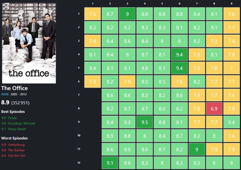 TVCharts, visualiser les notes des épisodes d'une série TV