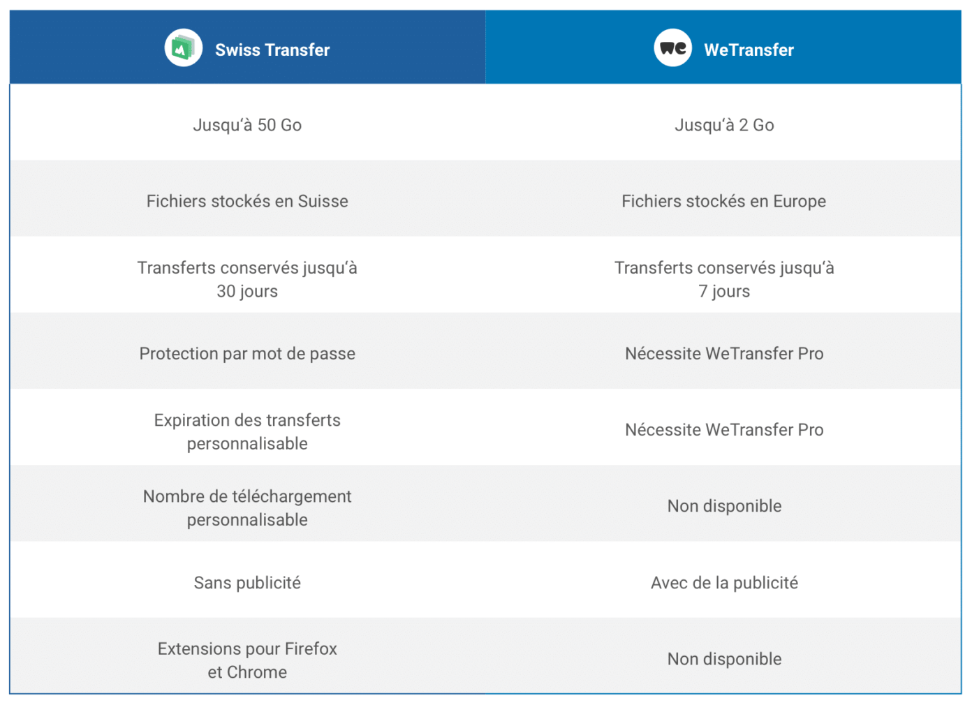 SwissTransfer: file transfer up to 50 GB