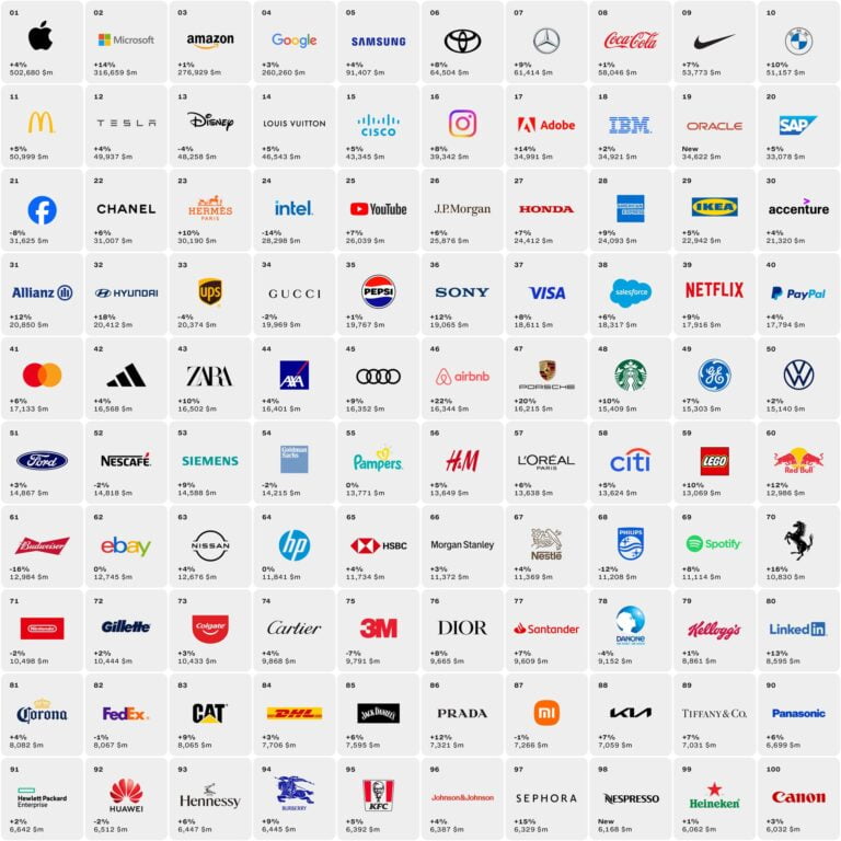 Les 100 meilleures marques mondiales en 2023 selon Interbrand